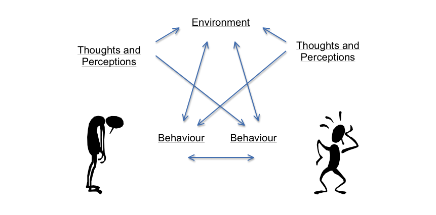 Figure 4 interpersonal elements | Bristol CBT Figure 4 interpersonal elements | Bristol CBT
